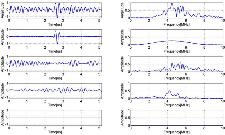 Chirplet Signal and Empirical Mode Decompositions of Ultrasonic Signals ...