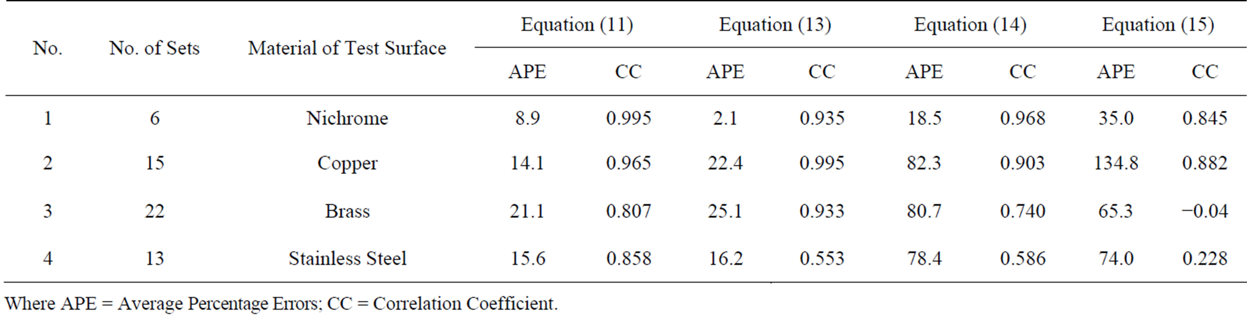 Modeling a General Equation for Pool Boiling Heat Transfer