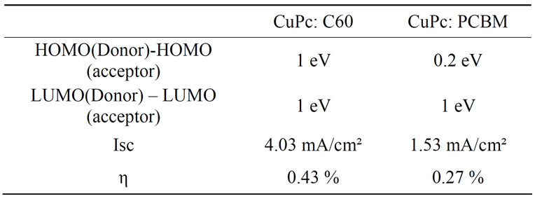 The Effect of Energy Levels of the Electron Acceptor Materials on ...