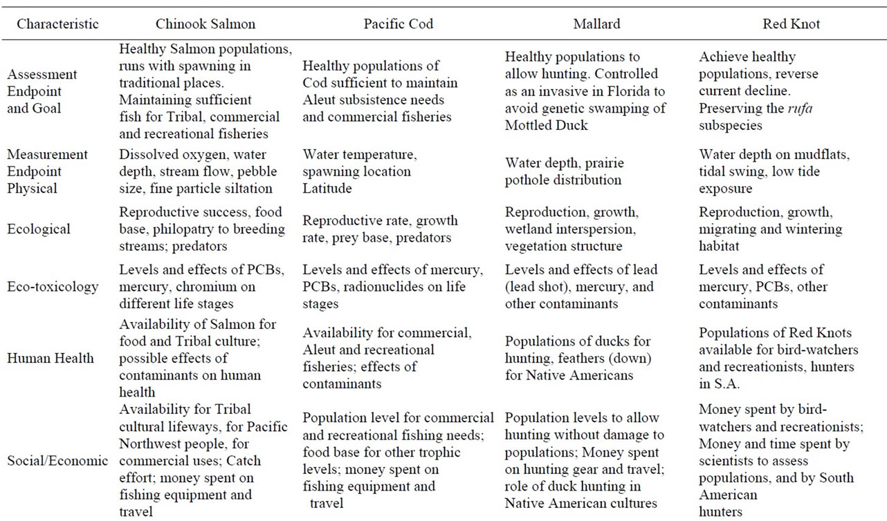 Determining Environmental Impacts for Sensitive Species: Using Iconic ...