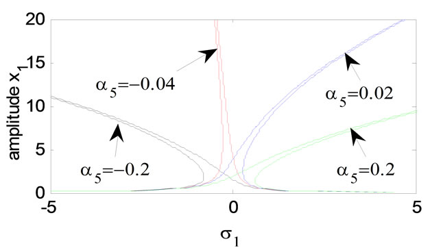 Non-Linear Analysis of Vibrations of Non-Linear System Subjected to ...
