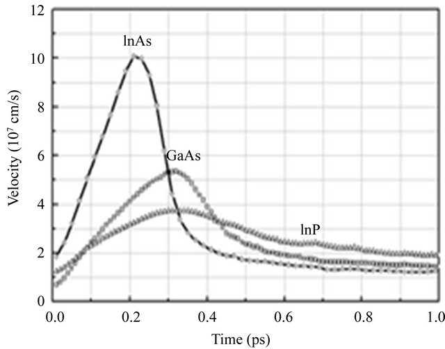 Steady-State and Transient Electron Transport within Bulk InAs, InP and ...