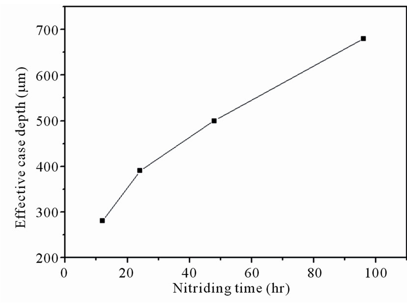Effects of Gas Nitriding on the Mechanical and Corrosion Properties of ...