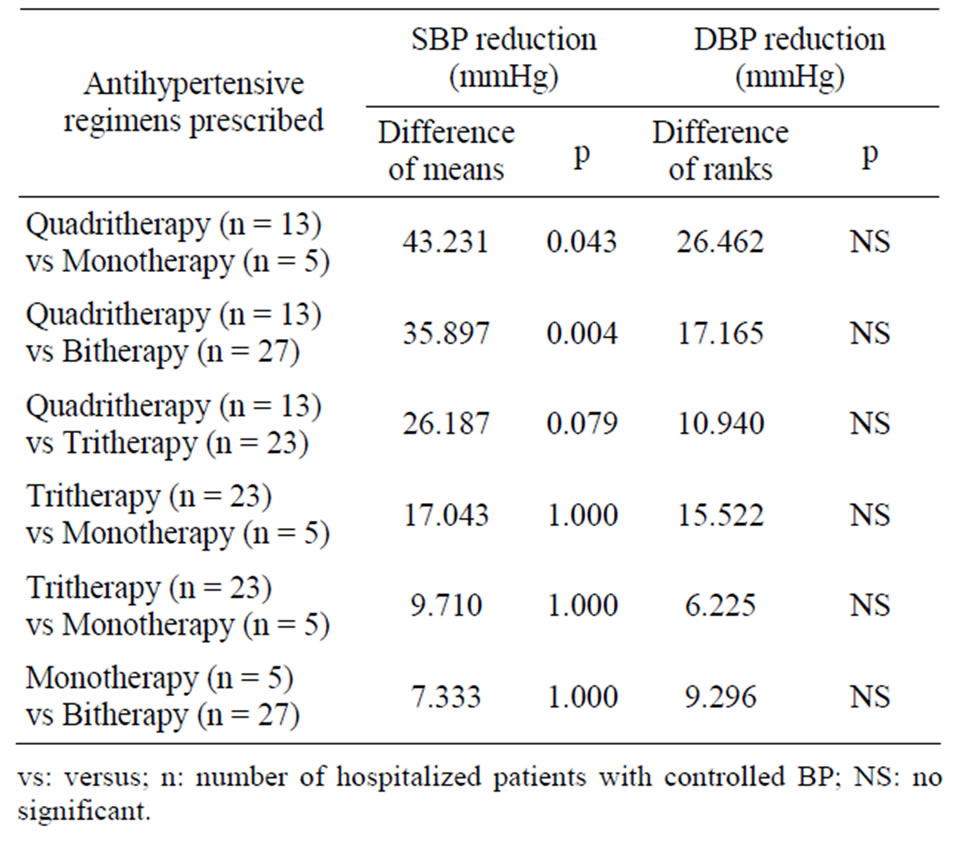 Effect of Antihypertensive Drug Therapy on the Blood Pressure Control ...