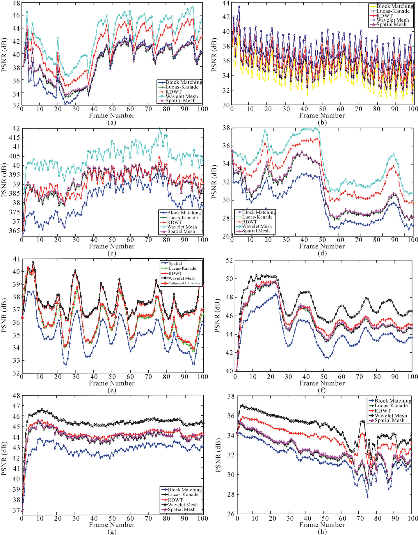 Video Compression USING a New Active Mesh Based Motion Compensation Algorithm in Wavelet Sub-Bands