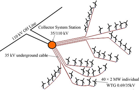 Simulation the Wind Grid Code Requirements for Wind Farms Connection in ...