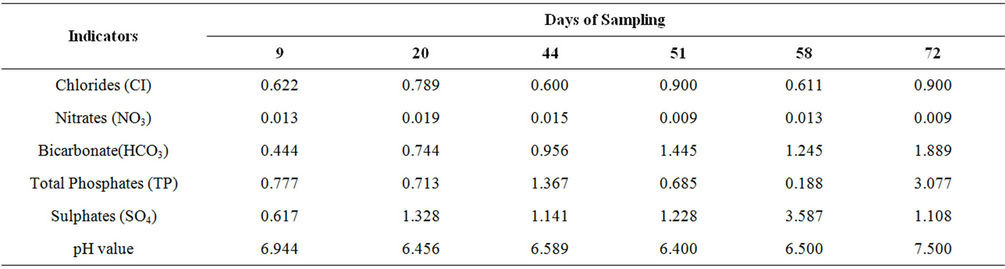 Agrochemical Concentration Level in Zaria Dam Reservoir and Ground ...