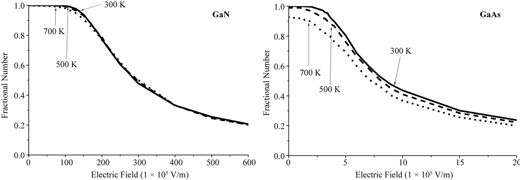 Temperature and Doping Dependencies of the Transport Properties within ...