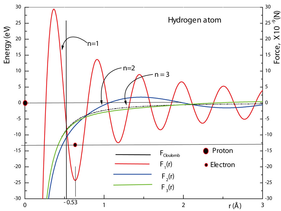 The Quantum Oscillatory Modulated Potential Ⅰ- The Hydrogen Atom
