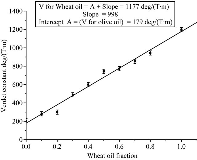 On the Usage of the Faraday Effect as an Authentication Technique for ...