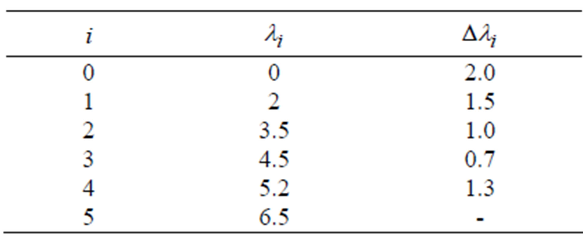 A Simple Piecewise Cubic Spline Method For Approximation Of Highly Nonlinear Data