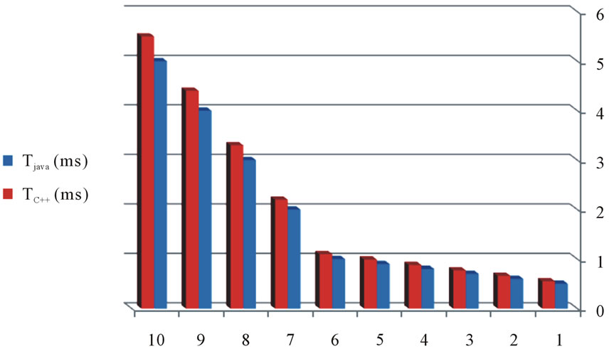 Time Comparing Between Java And C Software