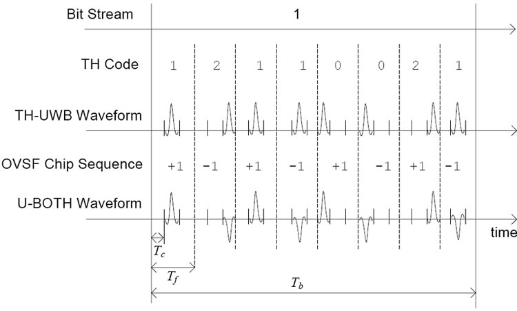 Uwb Based Localization In Wireless Sensor Networks