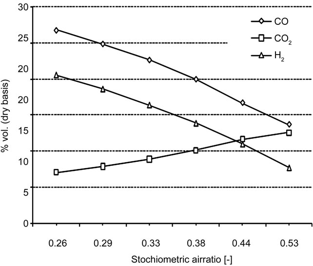 Mathematical Modelling of Biomass Gasification in a Circulating ...