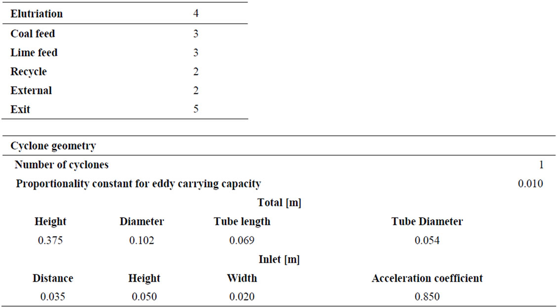 Mathematical Modelling of Biomass Gasification in a Circulating ...
