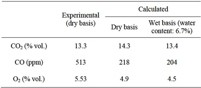 Mathematical Modelling of Biomass Gasification in a Circulating ...