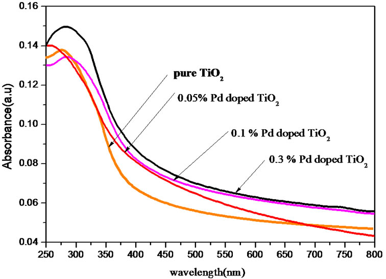 Characterization and Photocatalytic Efficiency of Palladium Doped-TiO 2 ...