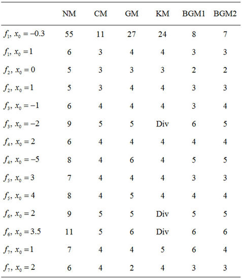 A New Family of Nonlinear Fifth-Order Solvers for Finding Simple Roots