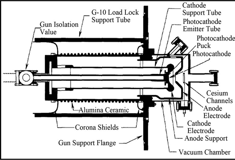 Electron Beam Guns for High Energy Electron Accelerators: An Overview