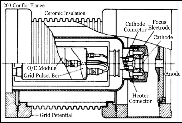 Electron Beam Guns for High Energy Electron Accelerators: An Overview
