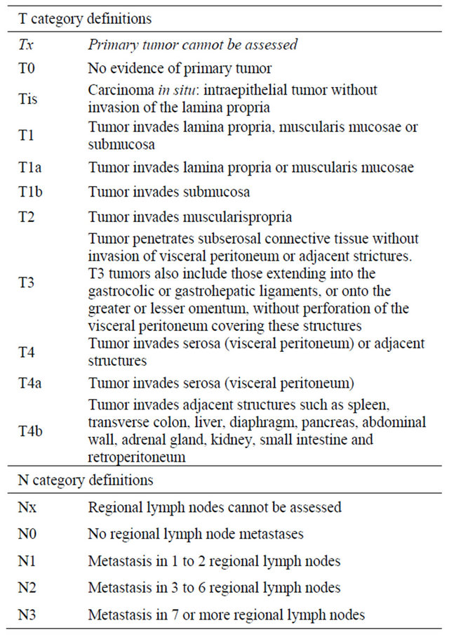 Endoscopic Staging and Treatment of Early Gastric Cancer