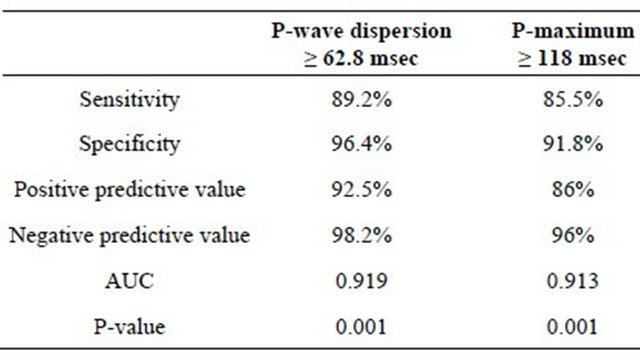 The prognostic impact of P wave dispersion in prediction of clinical ...