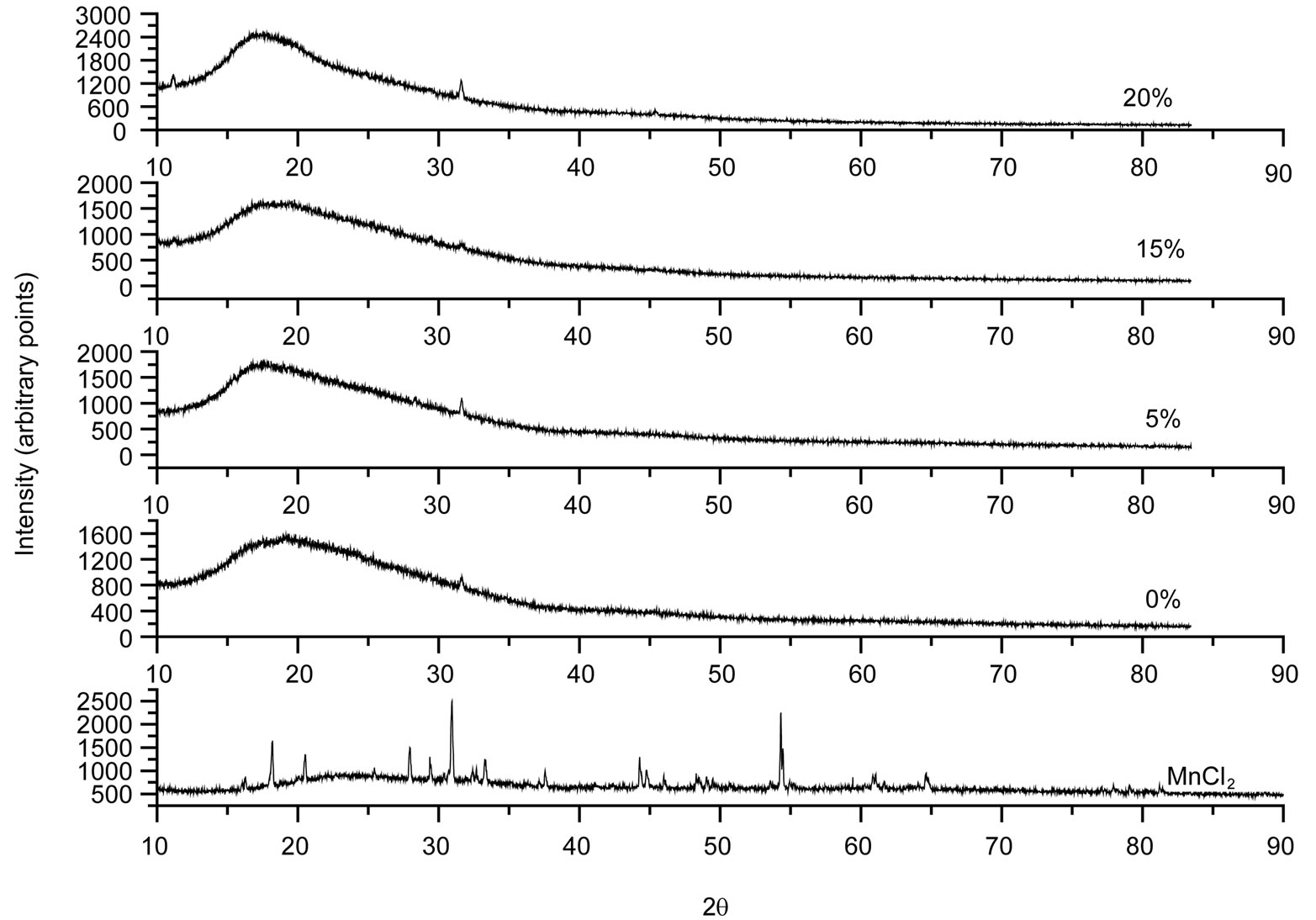 On the Electrical and Optical Properties of Polycarbonate /MNCl 2 Composite