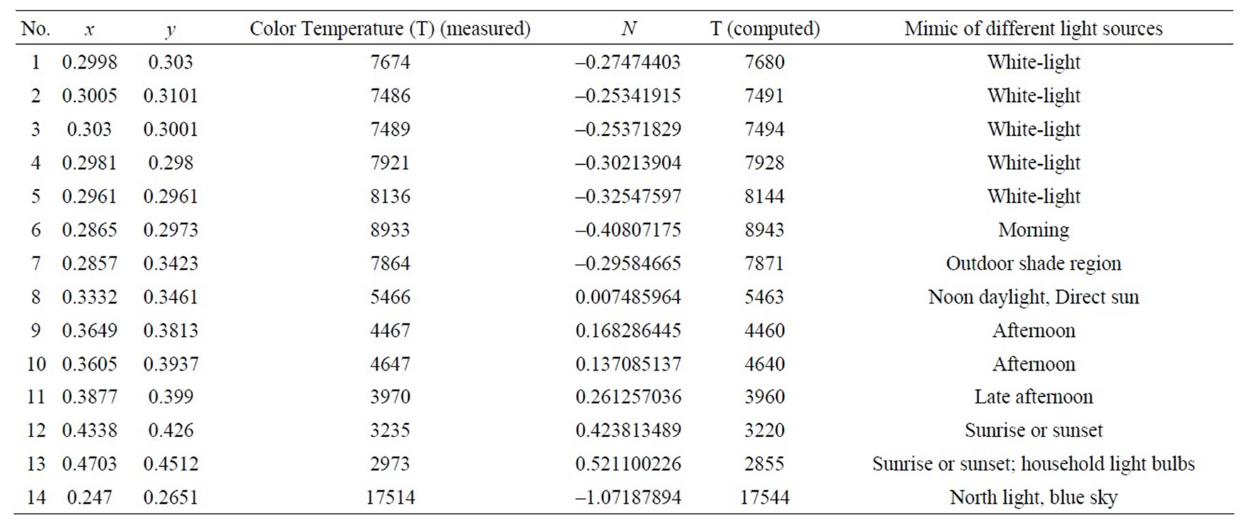 A High Color Rendering Index on Multichip LED Light Source
