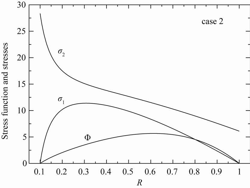Stress Function of a Rotating Variable-Thickness Annular Disk Using ...