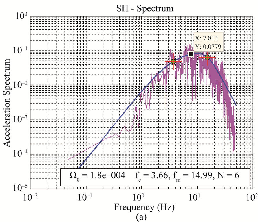 Software to Estimate Earthquake Spectral and Source Parameters