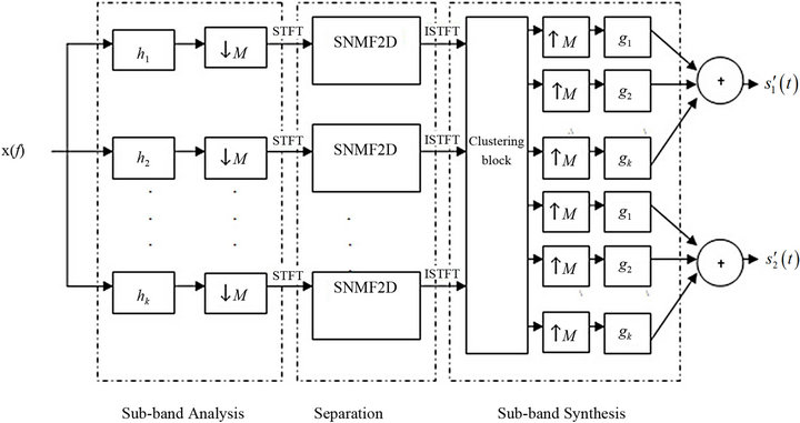 Single Channel Source Separation Using Filterbank and 2D Sparse Matrix Factorization