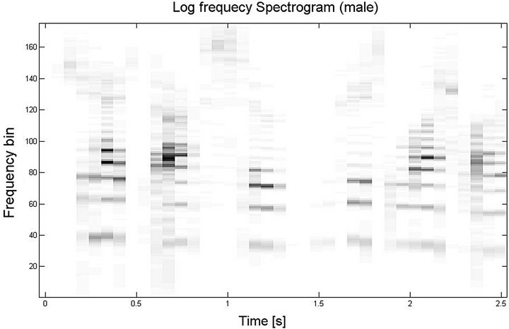 Single Channel Source Separation Using Filterbank and 2D Sparse Matrix Factorization