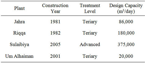 Assessment of Wastewater Reuse in Kuwait and Its Impact on Amounts of ...