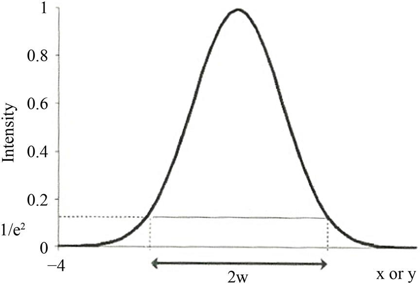 Theoretical Study of Electromagnetic Wave Propagation: Gaussian Bean Method