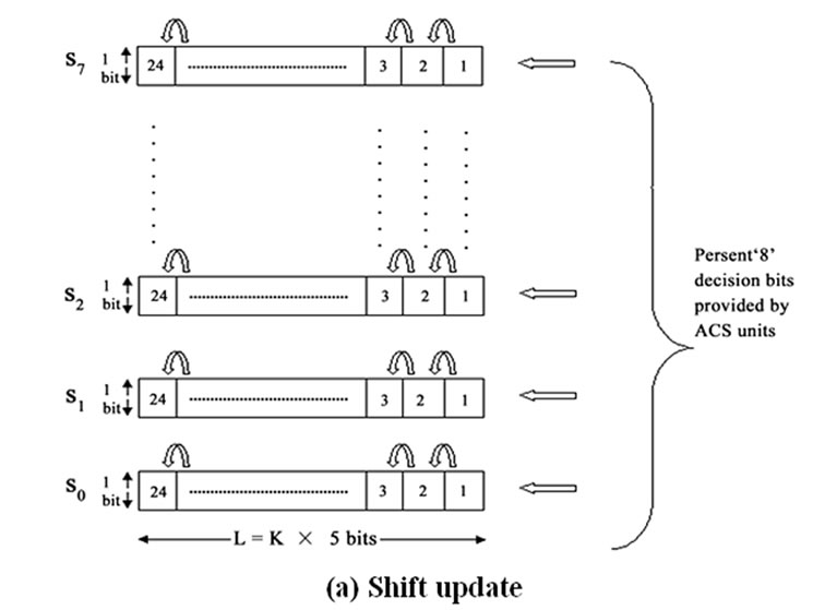 A Low Power and High Speed Viterbi Decoder Based on Deep Pipelined ...