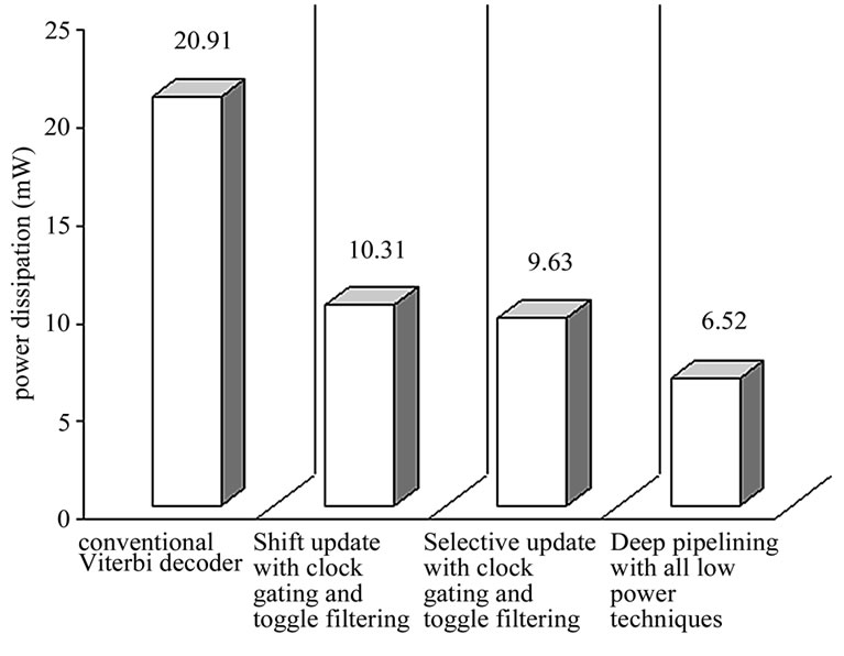 A Low Power and High Speed Viterbi Decoder Based on Deep Pipelined ...