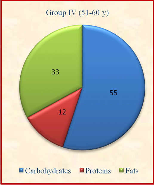 Body Composition, Dietary Intake and Physical Activity Level of ...