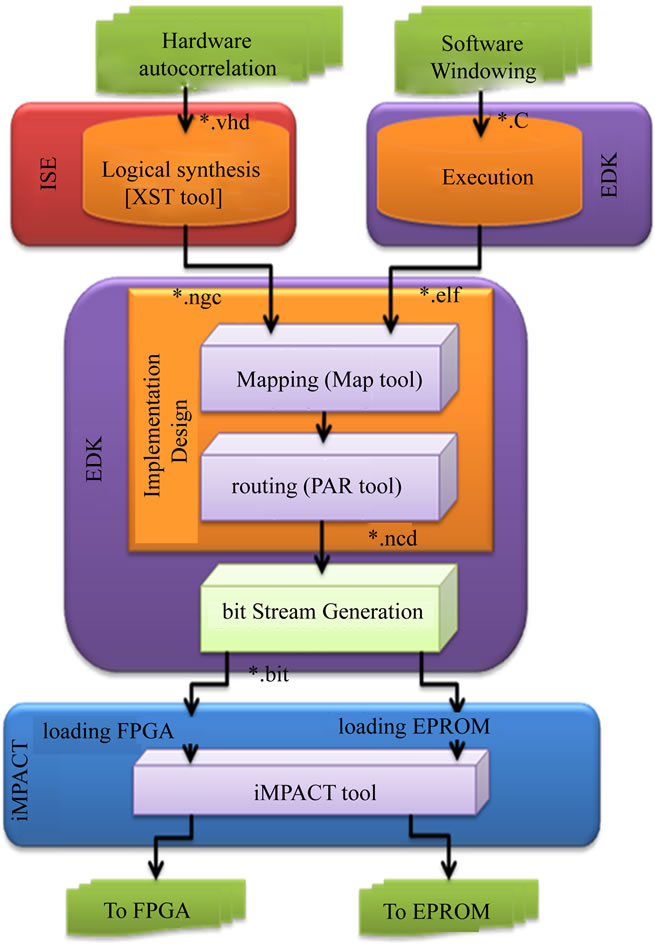 Efficient Hardware Software Implementation Of Lpc Algorithm In Speech Coding Applications