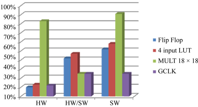 Efficient Hardware Software Implementation Of Lpc Algorithm In Speech Coding Applications