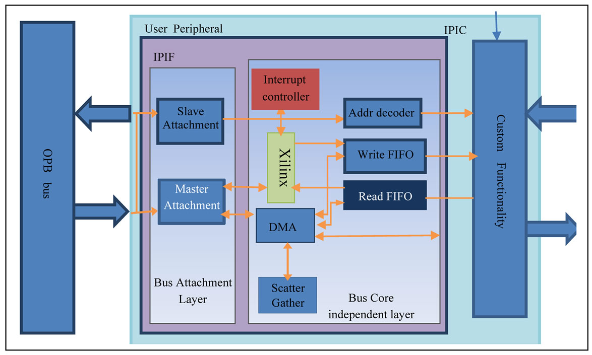 Efficient Hardware Software Implementation Of Lpc Algorithm In Speech Coding Applications