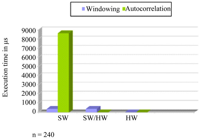 Efficient Hardware Software Implementation Of Lpc Algorithm In Speech Coding Applications