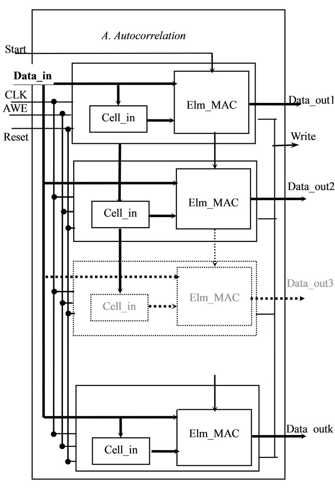 Efficient Hardware Software Implementation Of Lpc Algorithm In Speech Coding Applications