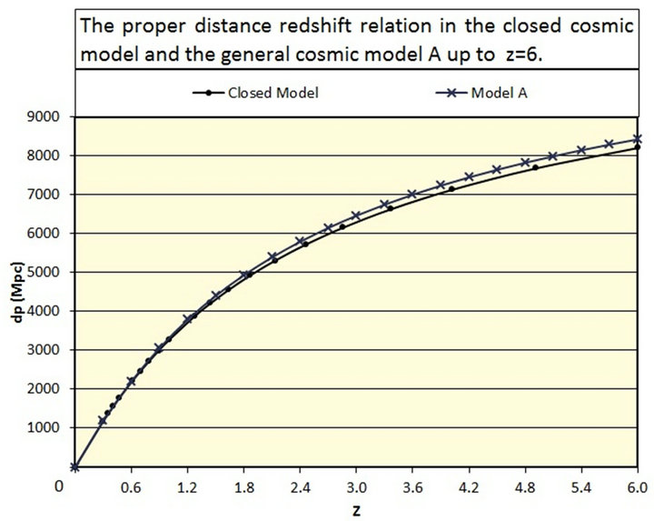 Cosmological Distances in Closed Model of the Universe