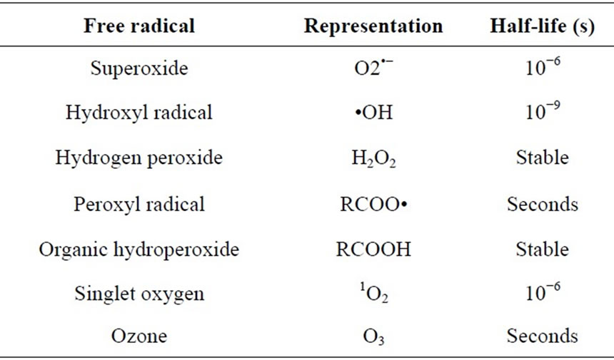 Reactive oxygen species—Control and management using amphiphilic ...