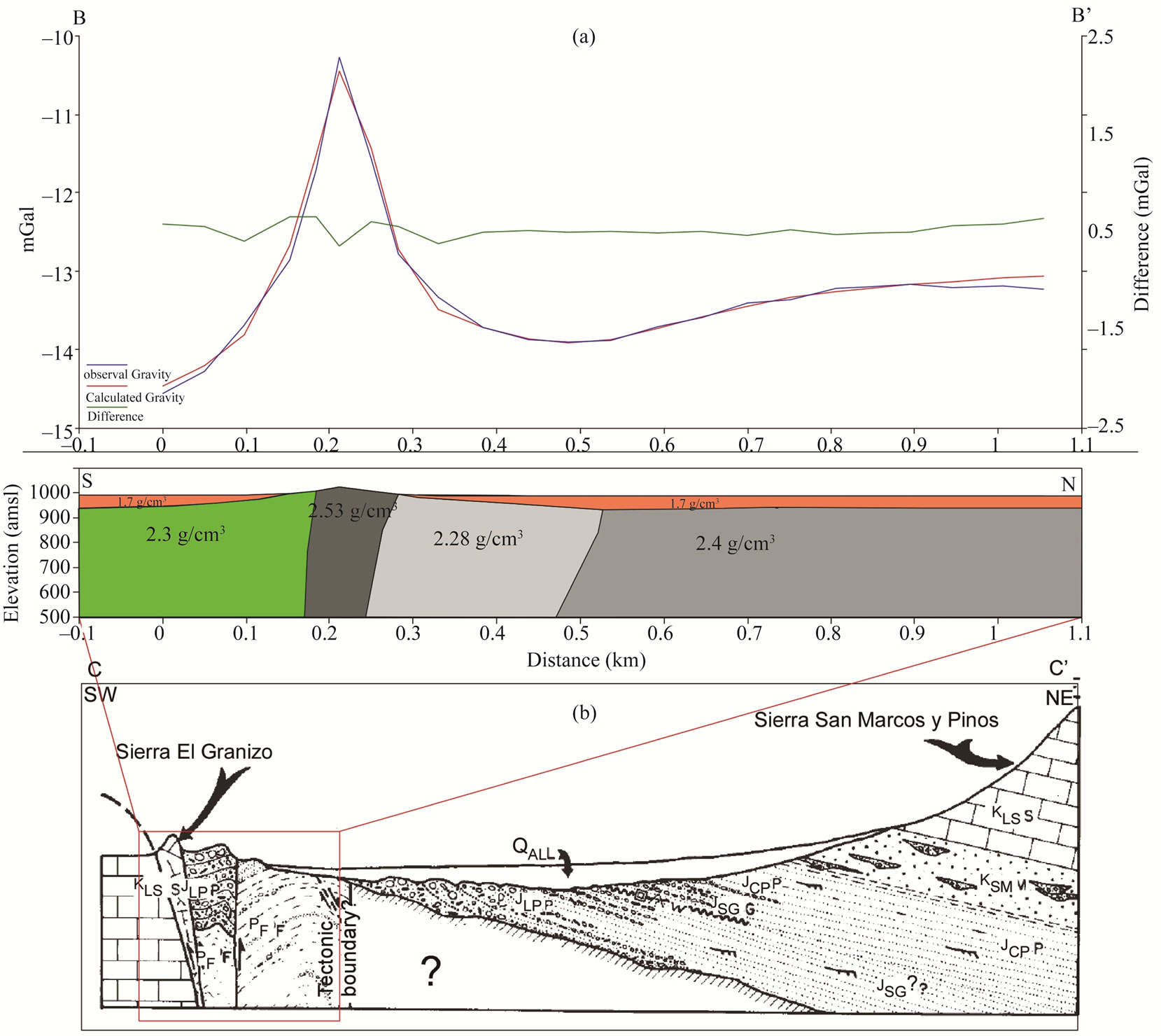 Gravity Field Variations Associated with the Buried Geological ...