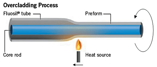 The Loss of Optical Fiber with Pure Quartz Core and Fluorine—Doped ...