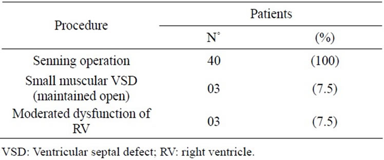 Senning operation for correction of the transposition of the great ...