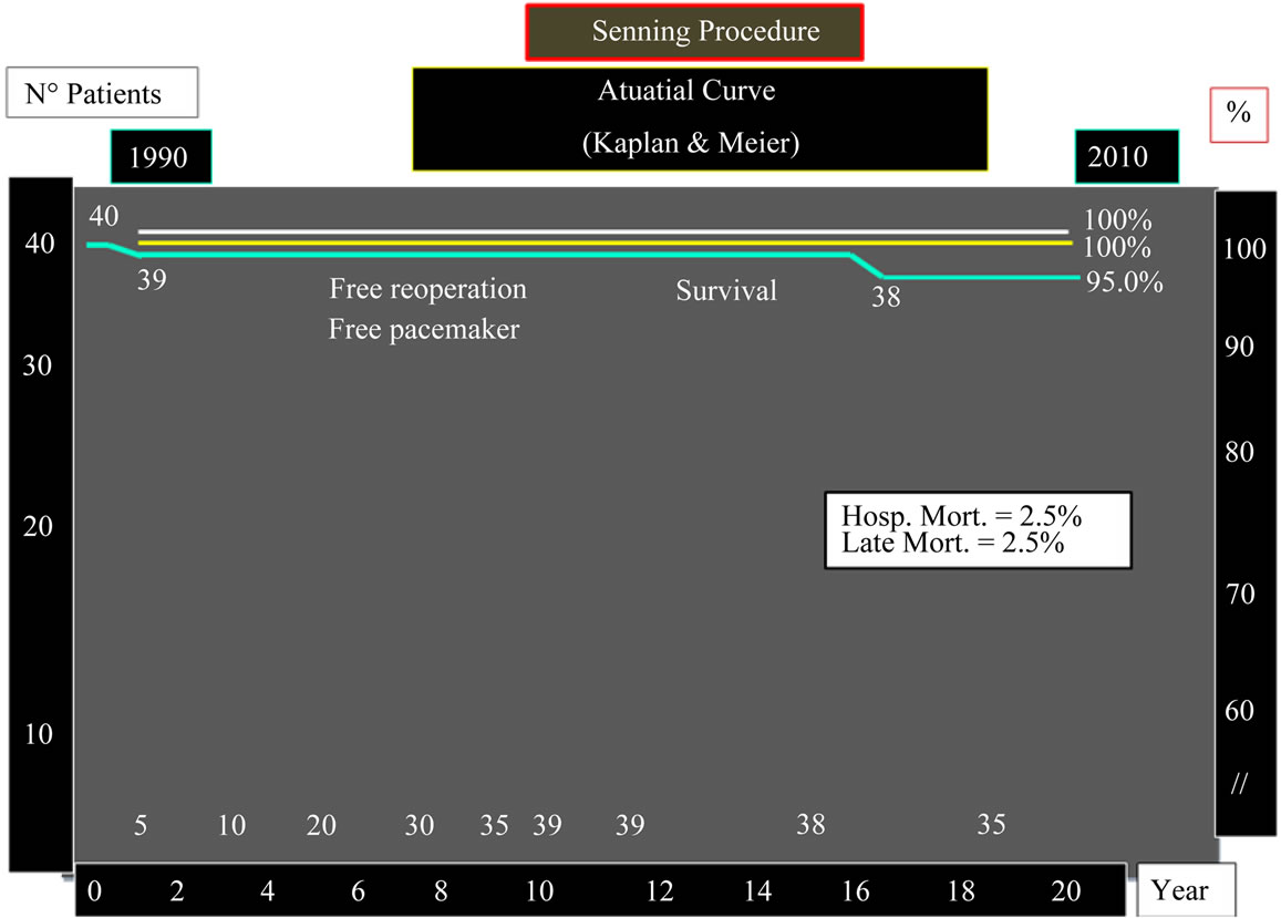 Senning operation for correction of the transposition of the great ...