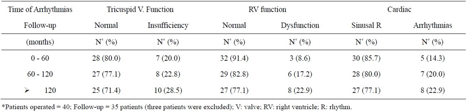 Senning operation for correction of the transposition of the great ...