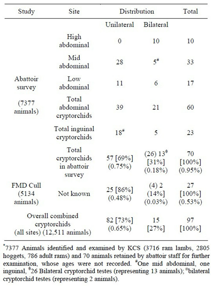 Cryptorchidism in Sheep: A Clinical and Abattoir Survey in the United ...